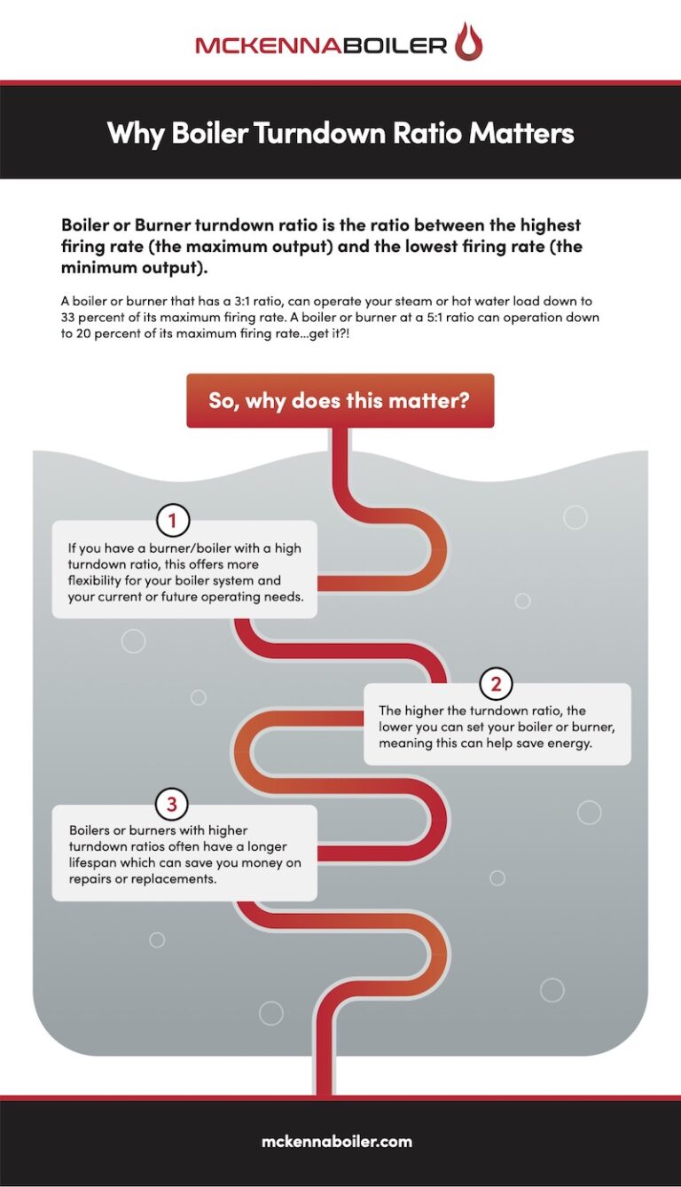 How Boiler Turndown Ratio Affects Boiler Performance - McKenna Boiler